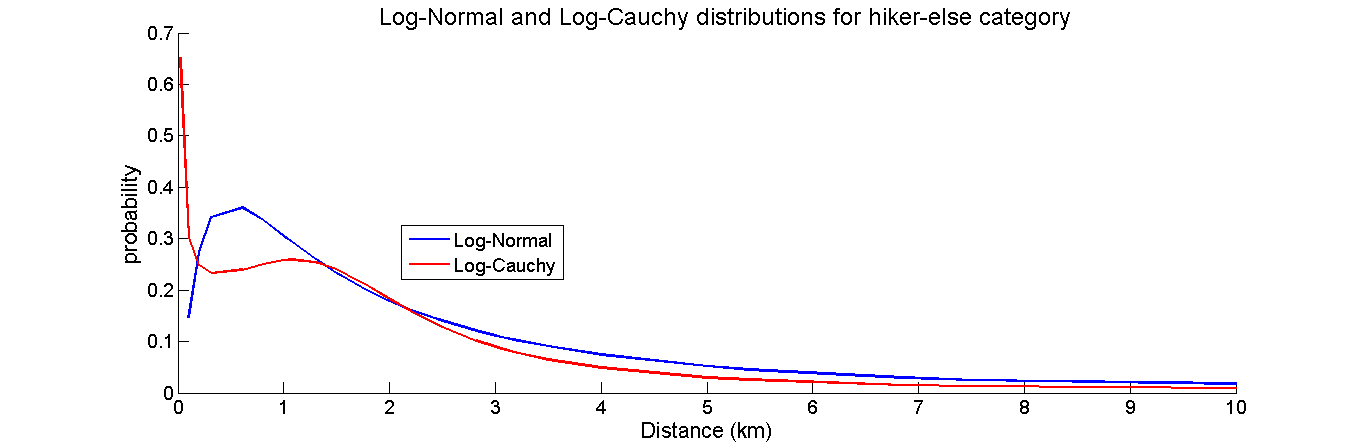 The Lognormal Distance Model – SARBayes