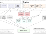 Container Engines Runtimes And Orchestrators An Overview Stefano