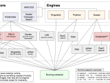Container Engines Runtimes And Orchestrators An Overview Stefano