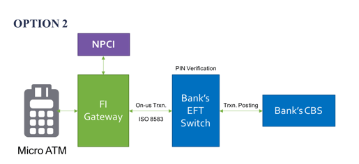 Micro ATM – FI Platform – Sarvatra Technologies