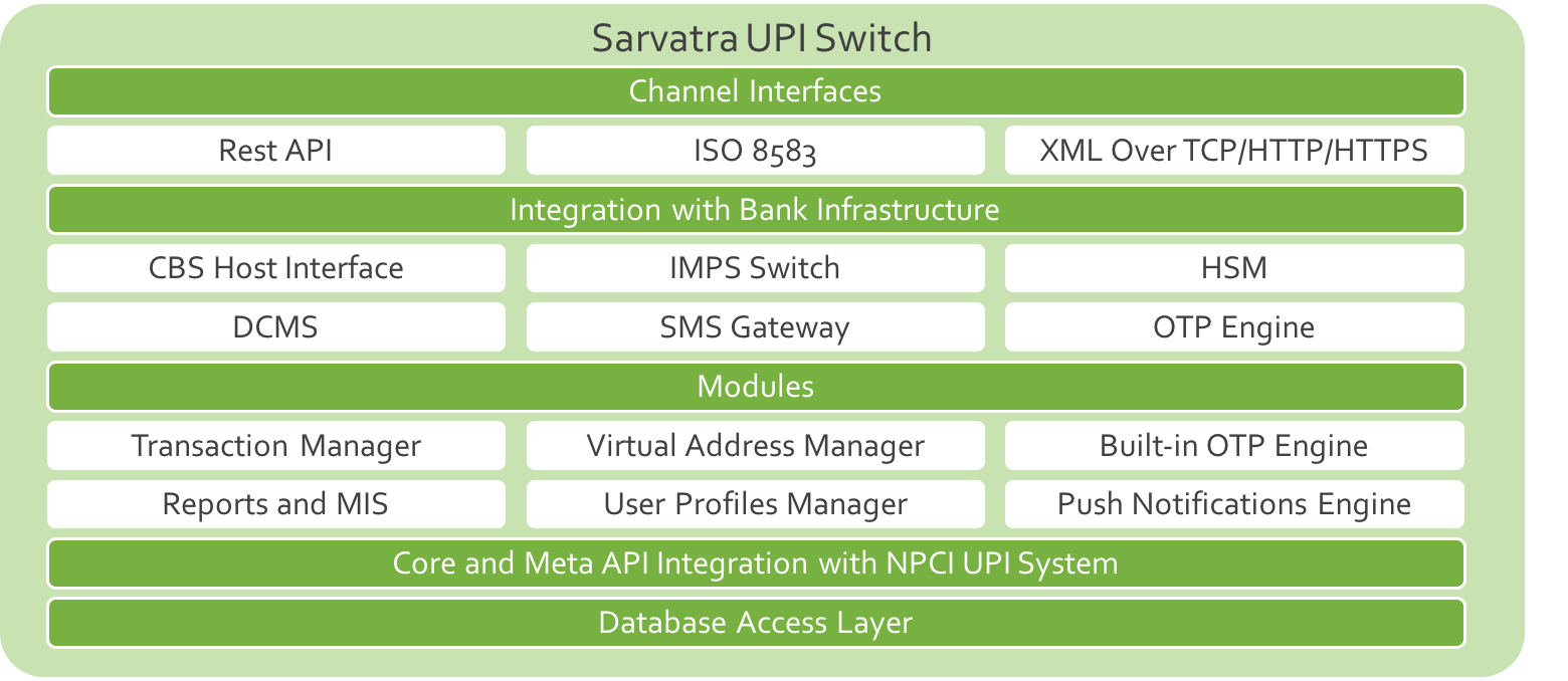 UPI Platform – Sarvatra Technologies