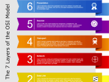 7 Layers Of The Osi Model Explained Satoms