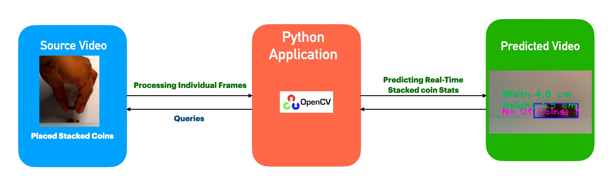 Real-time stacked-up coin counts with the help of Computer Vision using ...
