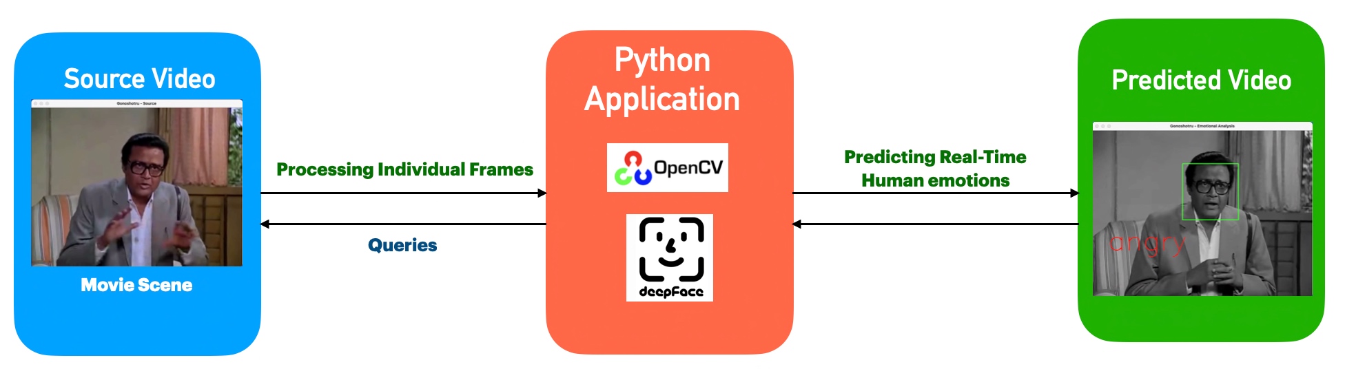 Detecting real-time human emotions using Open-CV, DeepFace & Python ...