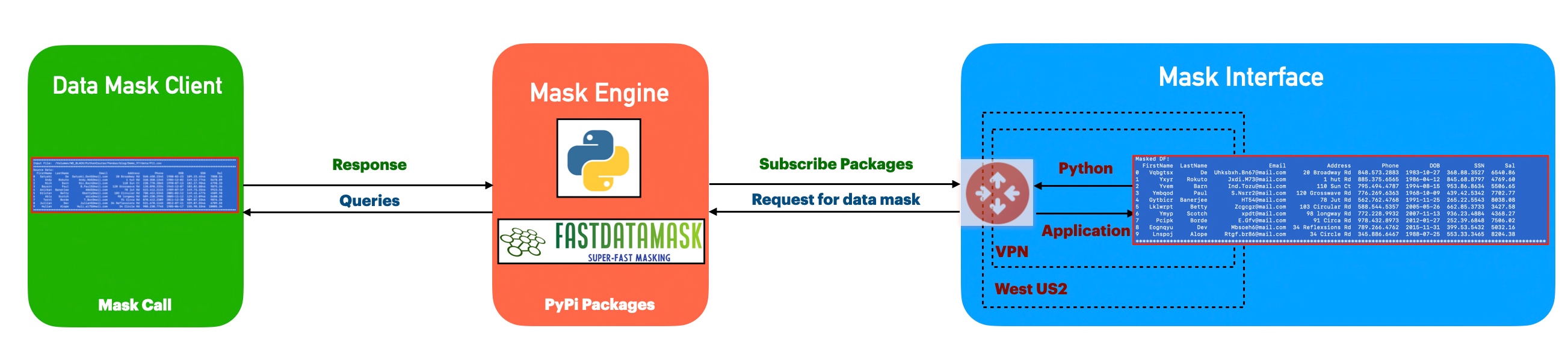 Handling unique data using the python-based FastDataMask Package ...
