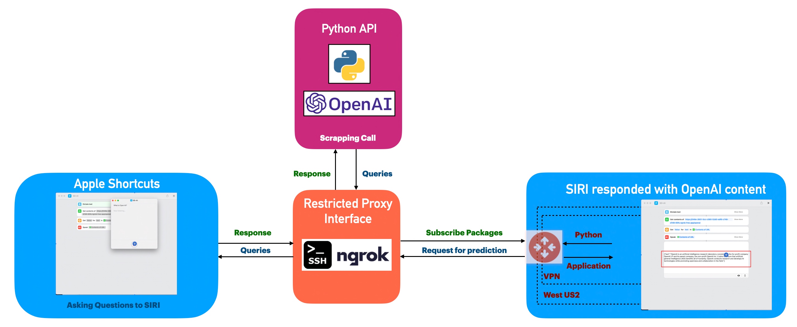 Enabling Openai Based Nlp Engine With Siri Macbookipadiphone Through A Proxy Driven