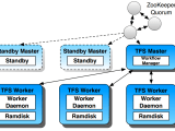 Enabling Fast Data Using In Memory Centric Computing With Tachyon