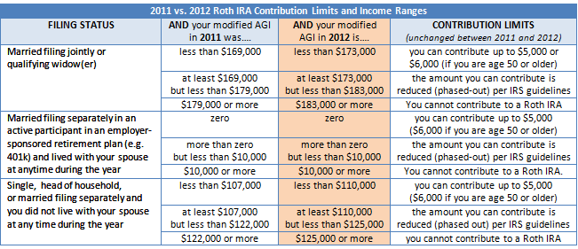 Roth IRA Contribution and Income Limits plus Conversion Rollover Rules ...