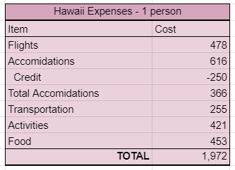 How Much Do Trips To Hawaii Cost? - Saving with Sofi