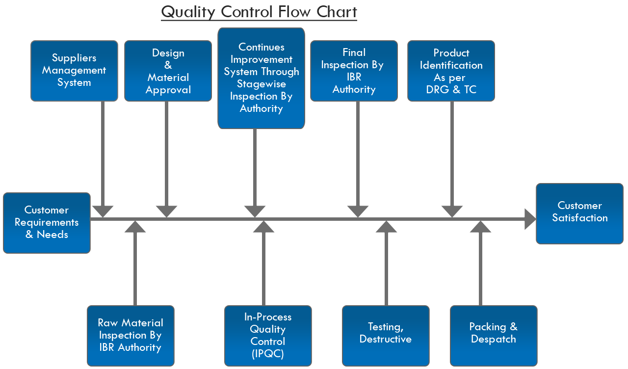Quality Management System – Shree Bhavani Fabricators & Engineers