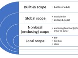 Functions And Scopes In Python Part 1 Sbozich