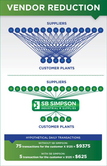 Vendor Reduction | SB Simpson Group