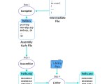 Compilation Process In C Scaler Topics