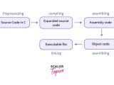 Compilation Process In C Scaler Topics