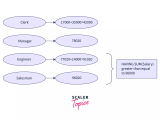 Sql Having Clause Scaler Topics