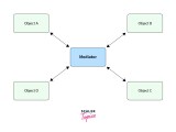 Mediator Pattern