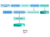 Query Processing In Dbms Scaler Topics
