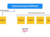 Multithreading In Python What Is Multithreading Scaler Topics