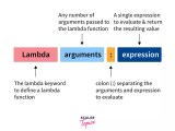 Lambda Function In Python With Examples Scaler Topics