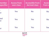 Encapsulation In Python Scaler Topics