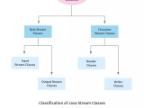 Byte Stream In Java Scaler Topics