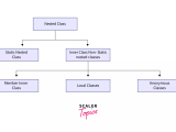 Nested Classes In Java With Examples Scaler Topics