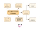 Phases Of Compiler Scaler Topics