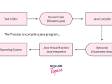 What Is Java Source Code Compiled Into Scaler Topics