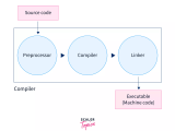 C Basic Programs Scaler Topics