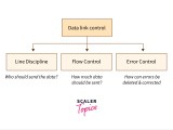Flow And Error Control In Data Link Layer Scaler Topics