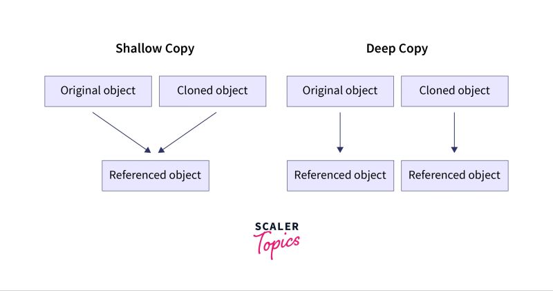 Cloneable interface in Java| Scaler Topics