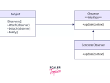 Observer Design Pattern Scaler Topics
