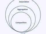 Association Composition And Aggregation In Java Scaler Topics