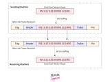 Difference Between Byte Stuffing And Bit Stuffing Scaler Topics