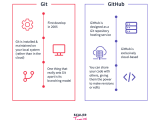 Git Vs Github Difference Between Git And Github Scaler Topics