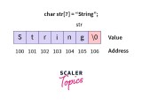 String Pointer In C Scaler Topics
