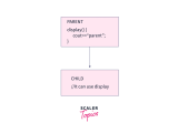 Function Overriding In C Scaler Topics
