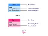 Method Overriding In Python Scaler Topics