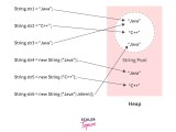 String Pool In Java Scaler Topics