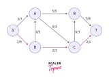 Ford Fulkerson Algorithm For Maximum Flow Problem Scaler Topics