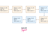 Kth Smallest Element Scaler Topics