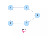 Difference Between Linear And Non Linear Data Structure Scaler Topics