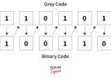 Gray Code To Binary Conversion Scalar Topics