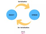 Serialization And Deserialization In Java With Example Scaler Topics
