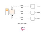 Client Server Pattern Scaler Topics