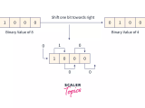 Right Shift Operator In Java Scaler Topics
