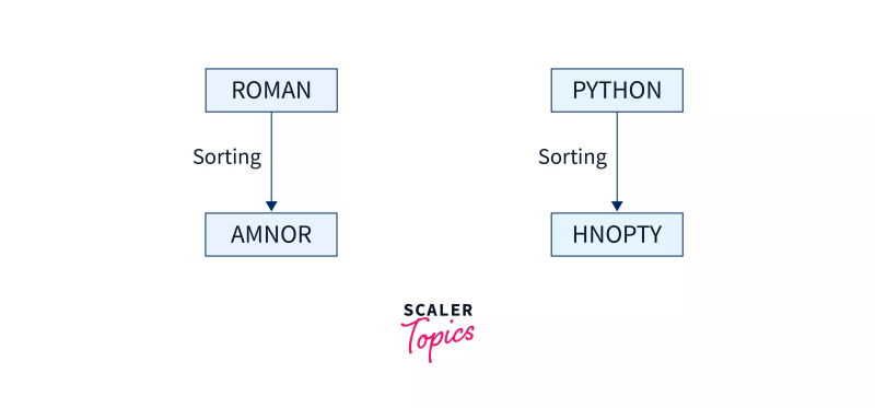 Sort a String in Python - Scaler Topics