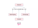 What Is The Difference Between Html Elements And Tags Scaler Topics