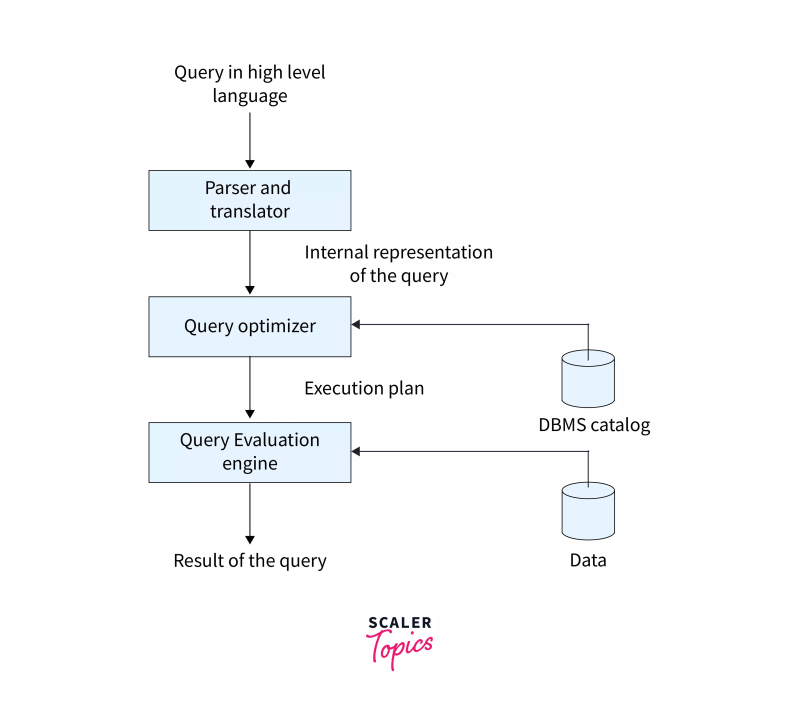 Understanding Query Optimization Techniques In Sql – peerdh.com