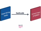 Hashcode In Java Java Hashcode Method Scaler Topics